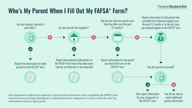 Just for Parents: Understanding the FAFSA - Parenting for College